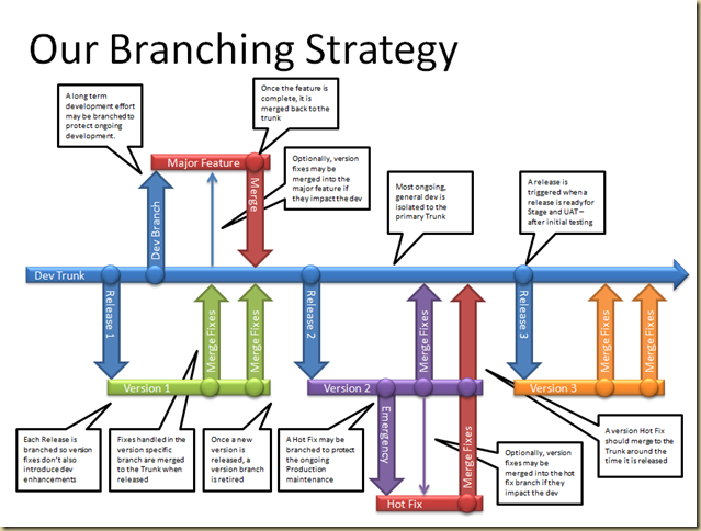 Aggregated Intelligence: TFS–Branching Strategy